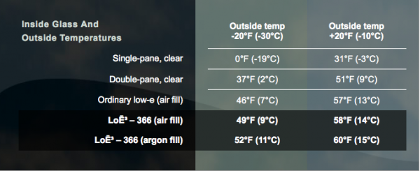 Energy Efficient Windows from Precision Millwoks